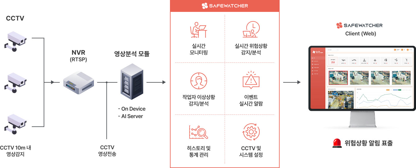 AI 산업안전관리 솔루션 SAFEWATCHER - Solution - SPHERE AX